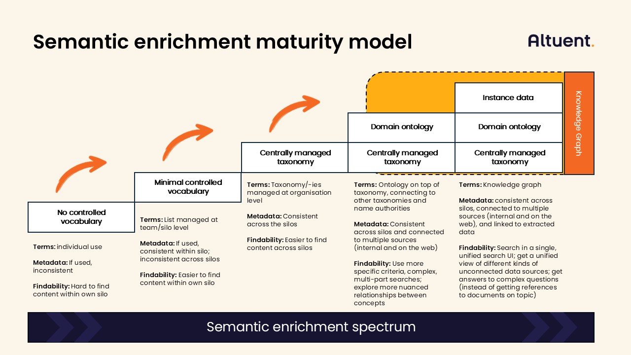 Unlocking the power of your institutional knowledge using the semantic ...
